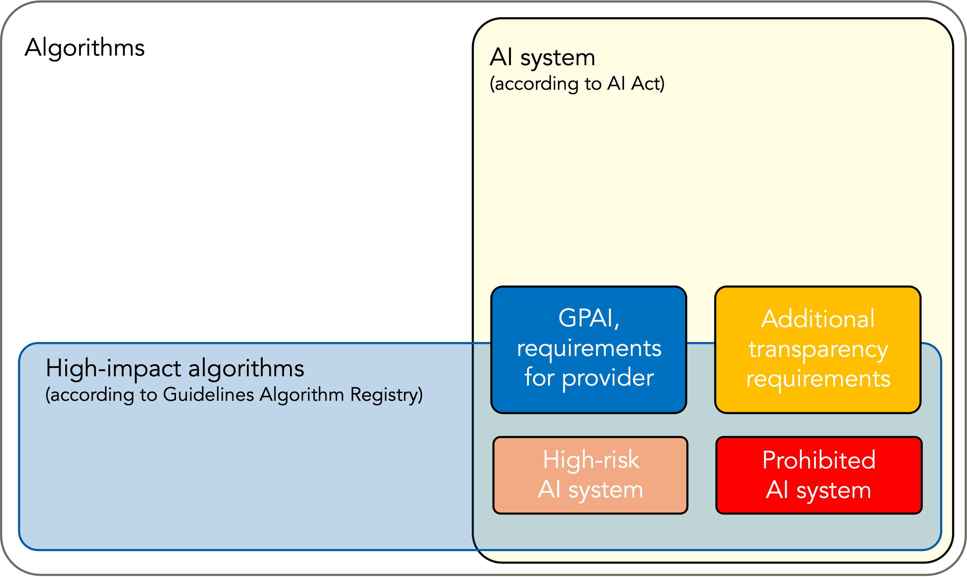 AI Act Implementation Tool